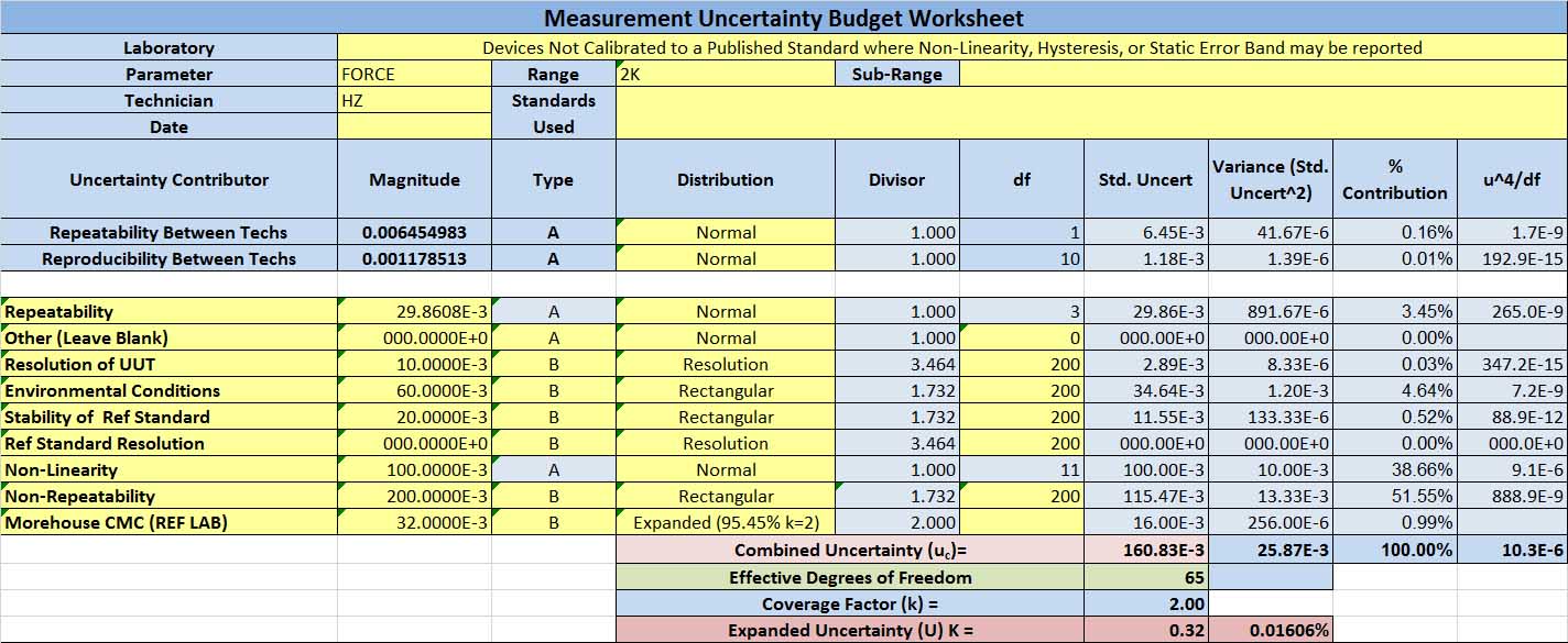Guidance on Uncertainty Budgets for Force Measuring Devices Part 3 ...