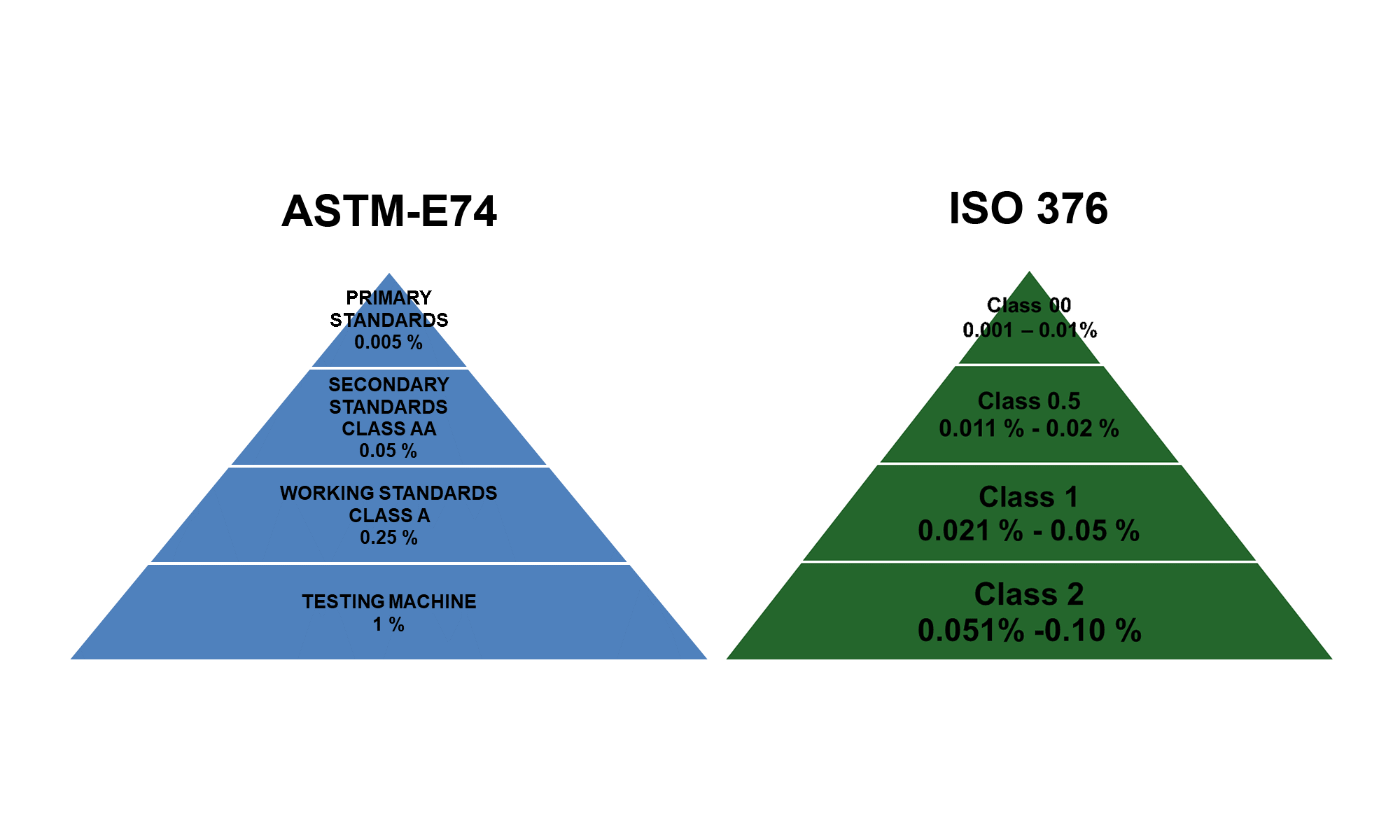 ASTM E74 is Not the Same as ISO 376 | Morehouse Instrument Company, Inc.