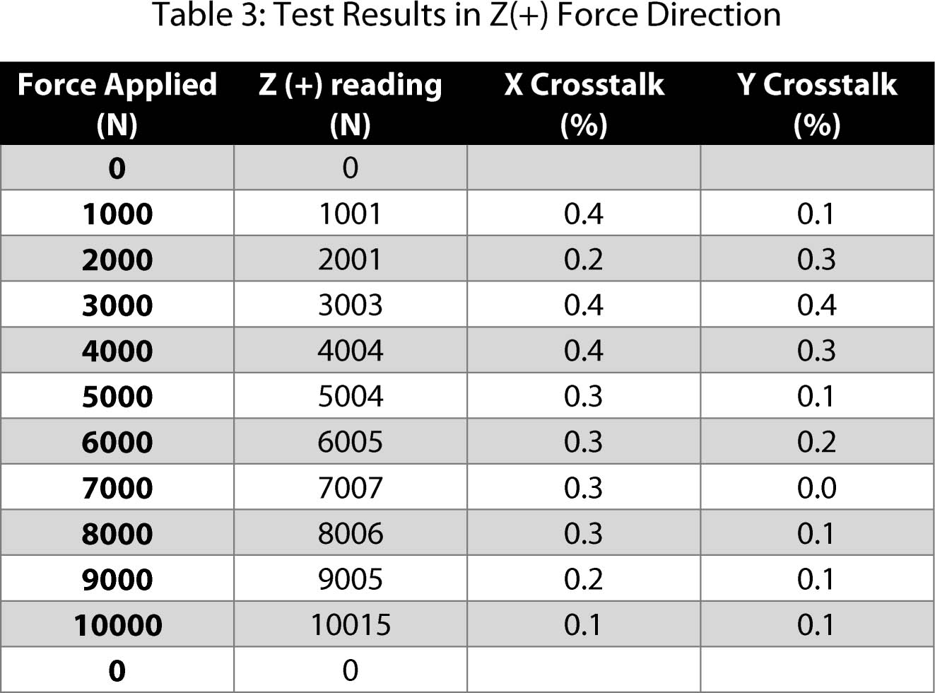 Calibrating Multi-Axis Load cells in a Morehouse Calibrating Machine ...