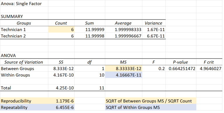The Importance of Considering Reproducibility in the Measurement ...