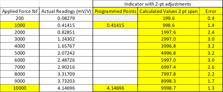 Converting an mV/V Load Cell Signal into Engineering Units | Morehouse ...