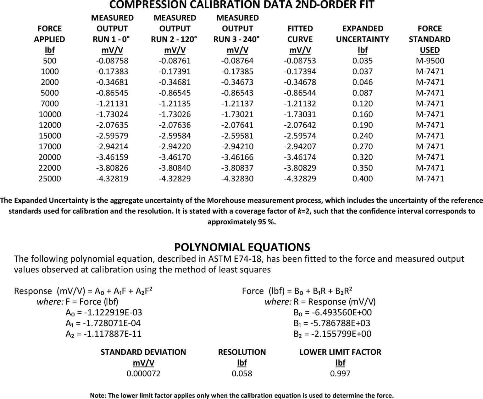 Understanding the Calibration Coefficients for Load Cells and Other ...
