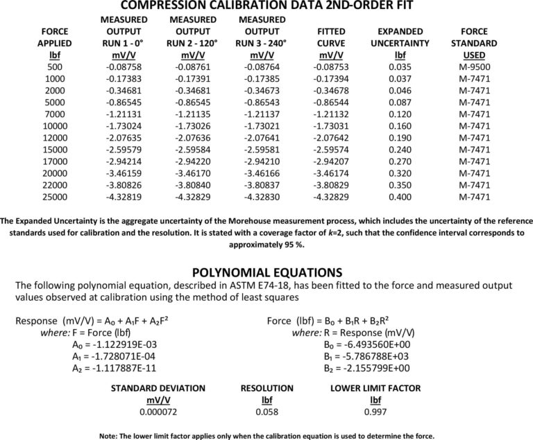 Understanding the Calibration Coefficients for Load Cells and Other ...