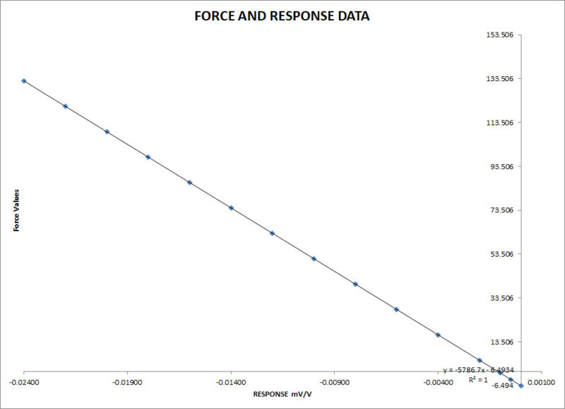 Understanding the Calibration Coefficients for Load Cells and Other ...
