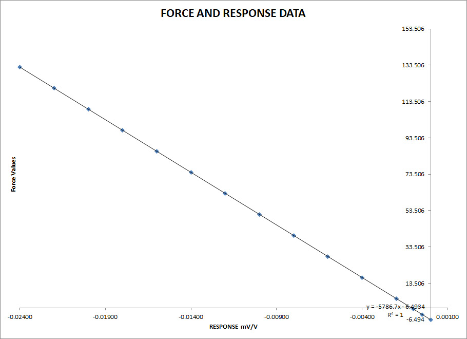 Understanding the Calibration Coefficients for Load Cells and Other ...