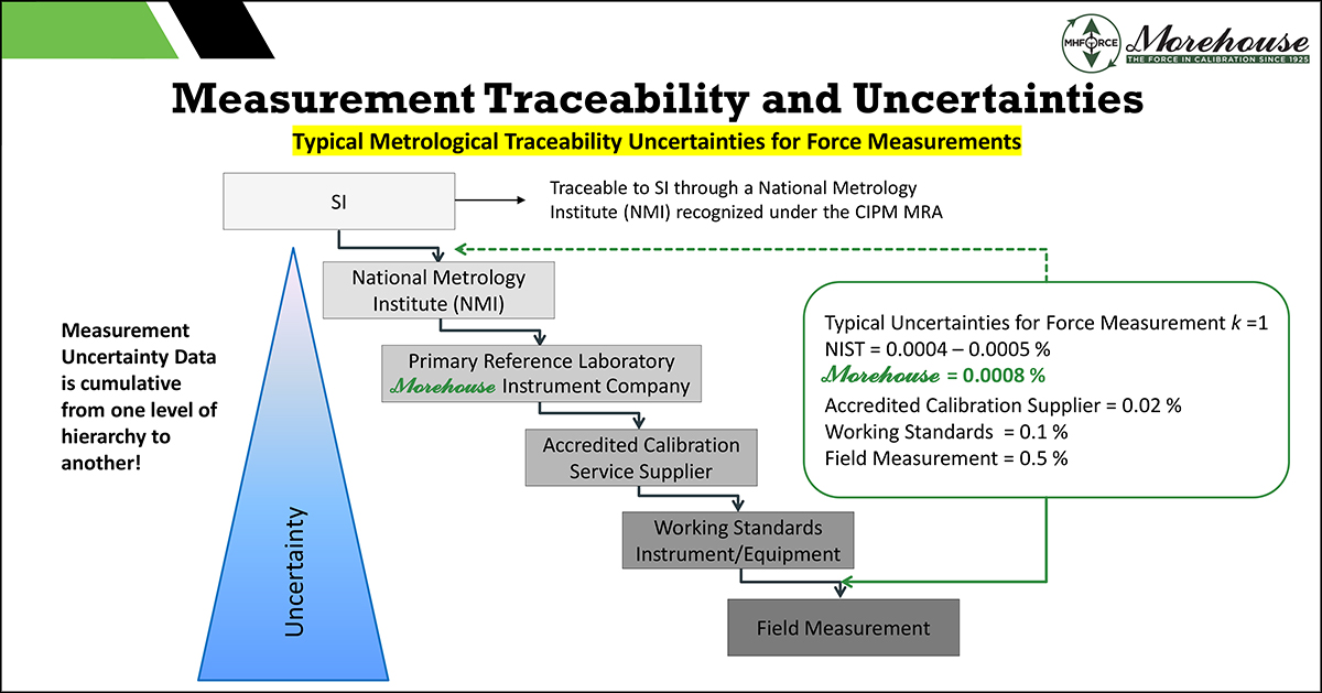 The Importance of Measurement Uncertainty | Morehouse Instrument ...