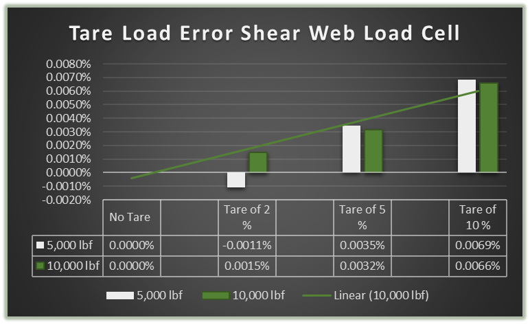 How to Correct for Tare Weight when using Load Cells or Proving Rings