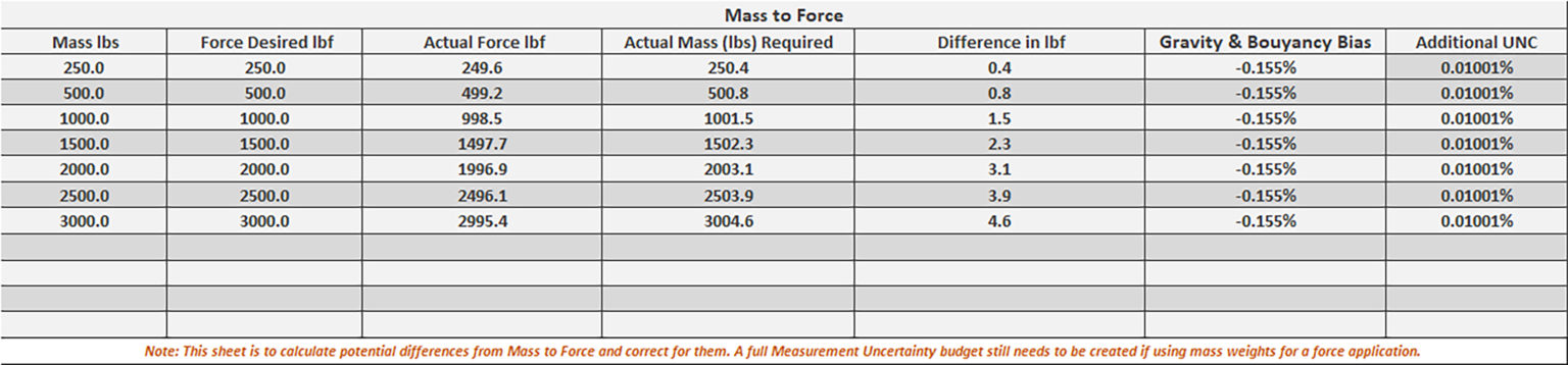 Convert lbs to lbf with Morehouse Easy to Use Conversion Spreadsheet ...