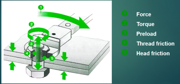 Torque Control: Loose Bolts An Industry Problem | Morehouse Instrument ...