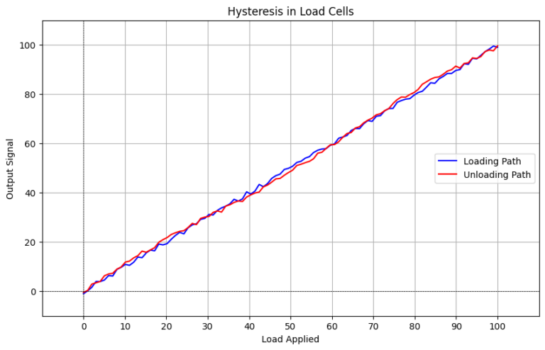 Load Cell Accuracy: What is Hysteresis? | Morehouse Instrument Company ...