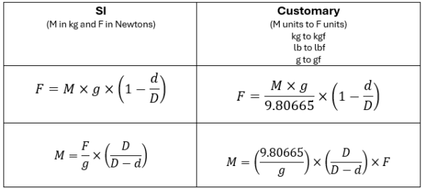 The Difference Between Force and Mass | Morehouse Instrument Company, Inc.